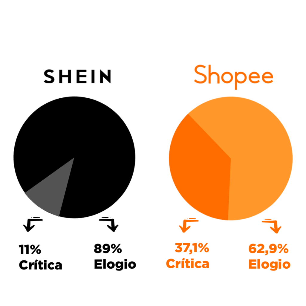 Torabit | Shopee x Shein: os novos queridinhos dos consumidores Torabit | Shopee x Shein: os novos queridinhos dos consumidores